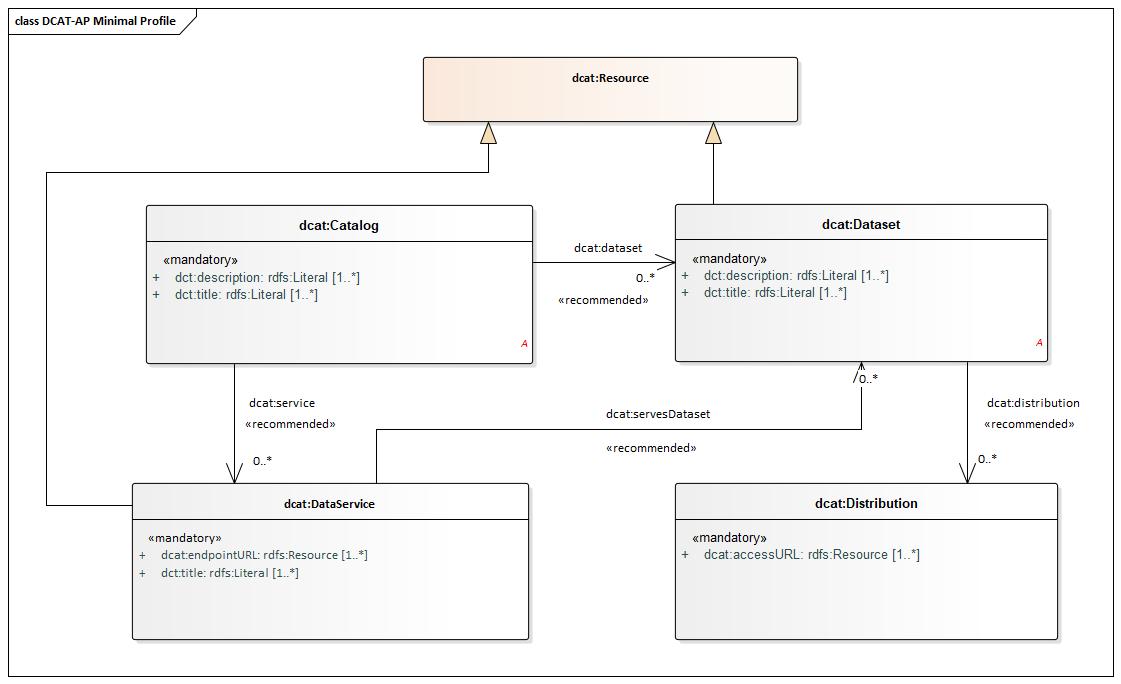 How to create your DCAT-AP profile