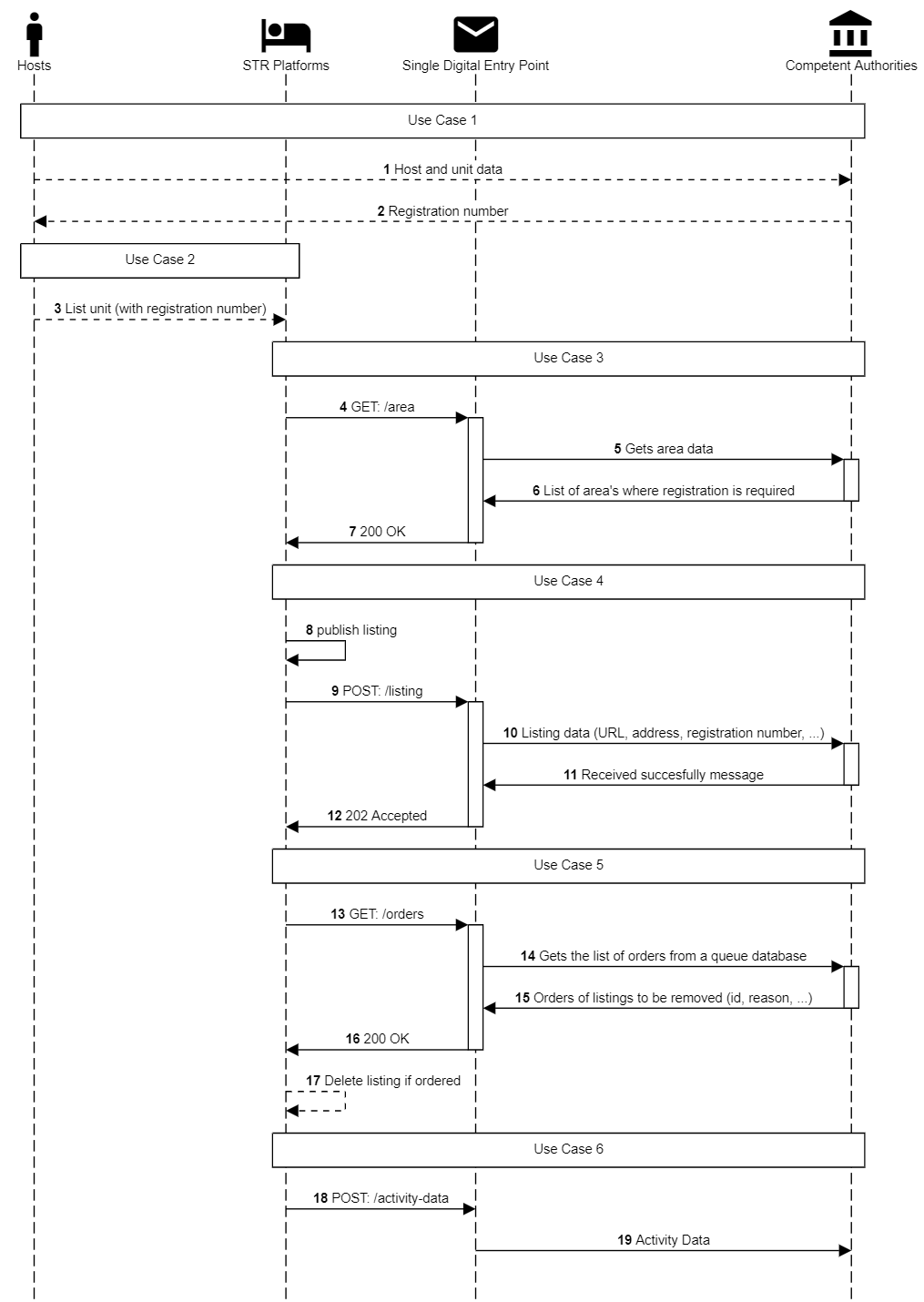 STR Application Profile (STR-AP)