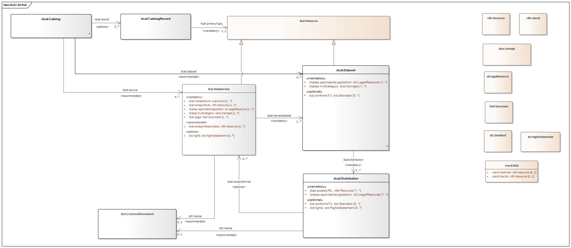 DCAT-AP High Value Datasets